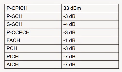 Telecom knowledge and experience sharing: UMTS Power Control