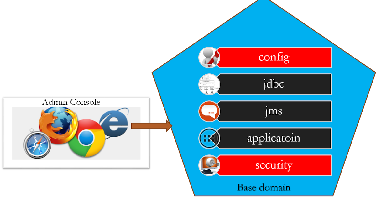 Wlst By Examples Dynamic Domain Creation With Wlst