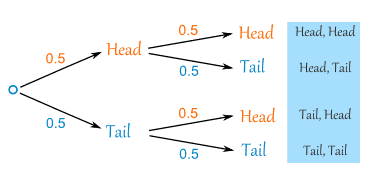 Maths is everywhere !!: Topic 8: Probability Tree Diagrams