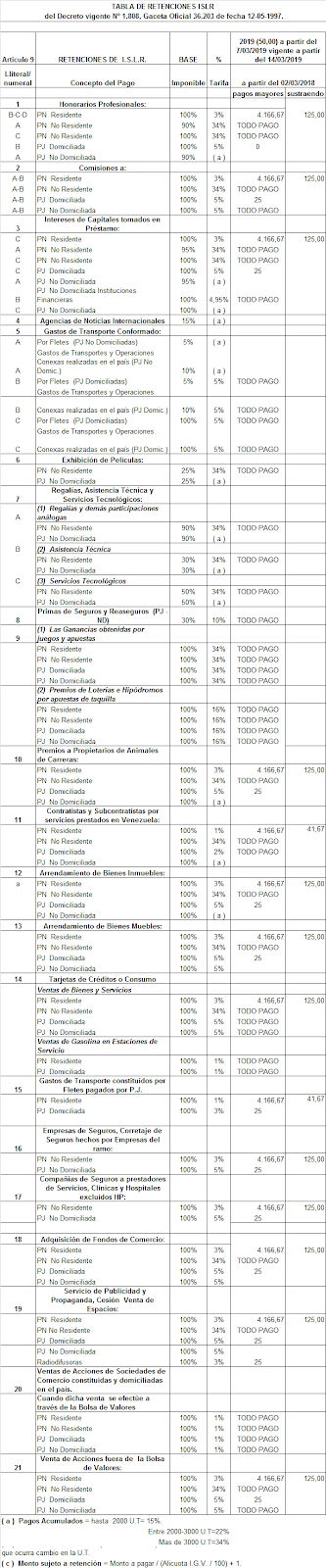 Mundo Tributario Venezuela: tabla retenciones ISLR con unidad ...