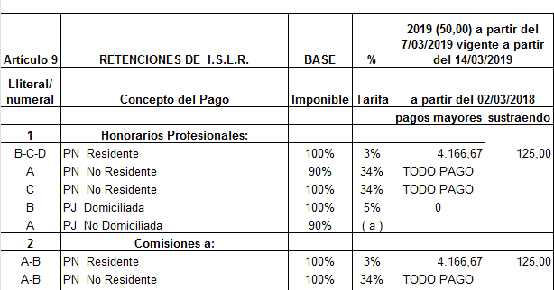 Mundo Tributario Venezuela: tabla retenciones ISLR con unidad ...