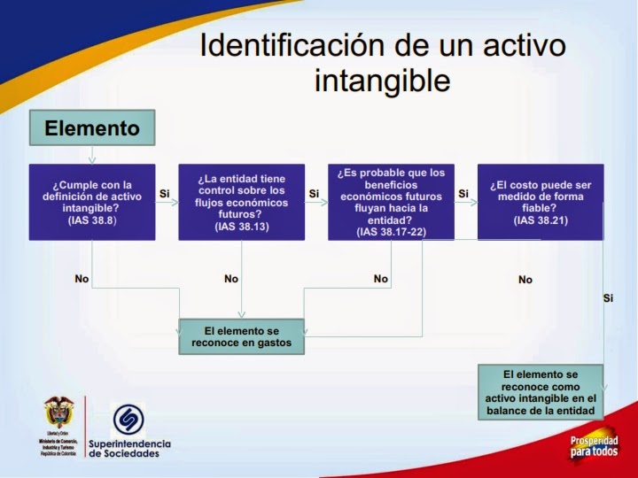 MATERIAL EXPOSICIONES NIIF 2015 : NIC 38 Activos Inmateriales >>>