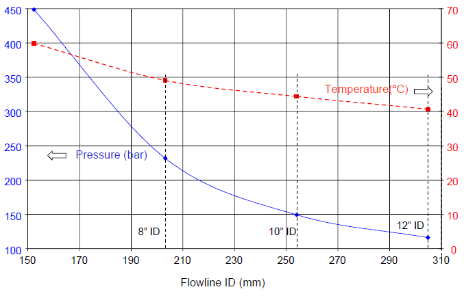 Flow Assurance for Offshore Pipeline - FéeFilleFée