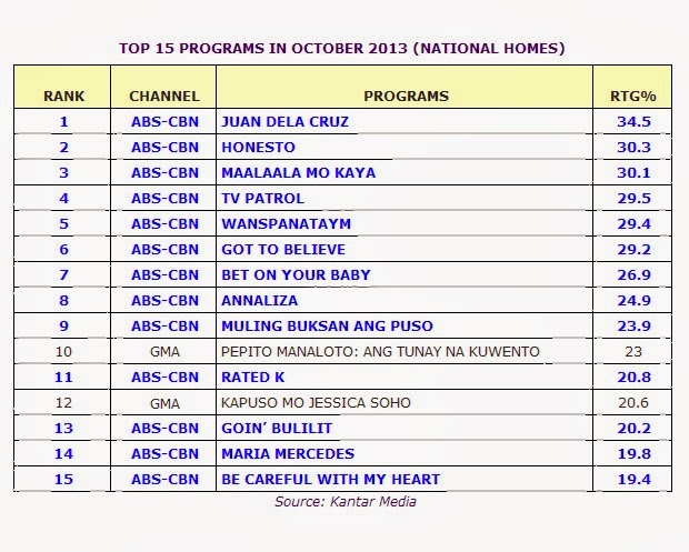 Top 15 Most Watched TV Programs in October 2013 - LionhearTV
