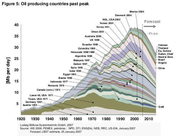 Temperate Climate Permaculture: Peak Oil