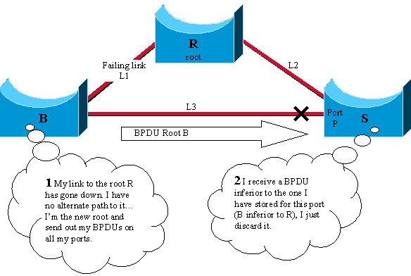 Networking And Scripting : STP Vs RSTP