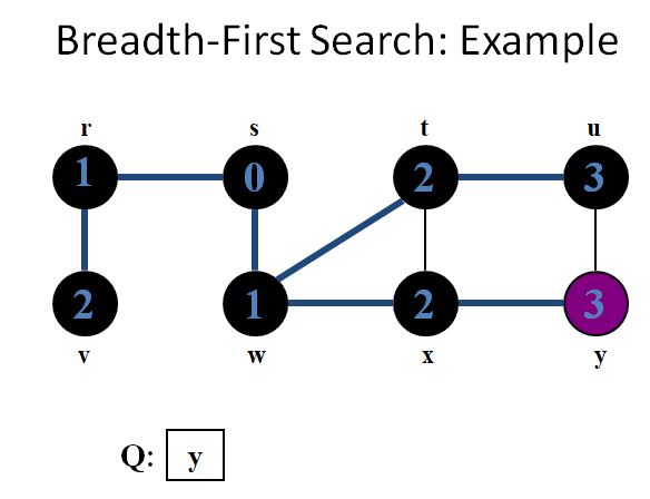 E-Knowledge Point: What is Breadth-First Search (BFS) and give example?