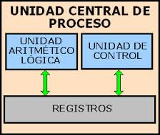 Lenguajes de Interfaz: Registros