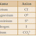 Pengertian dan Contoh Ion, Kation dan Anion
