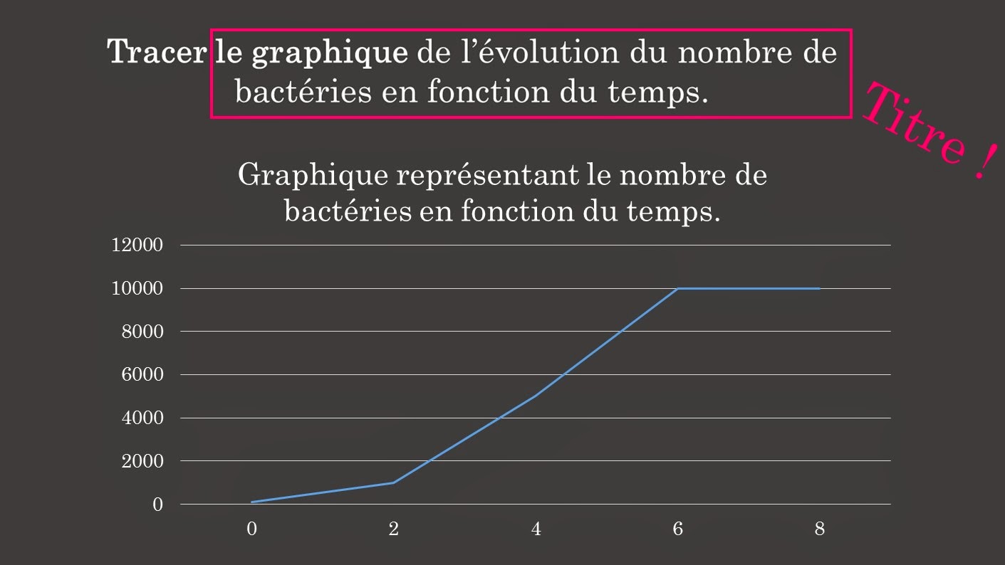 Le labo d'Anissa - SVT: Construire une courbe grâce à Excel.