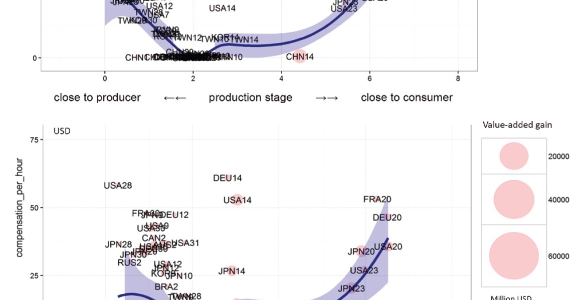 CONVERSABLE ECONOMIST: The Smile Curve: The Distribution of Benefits ...