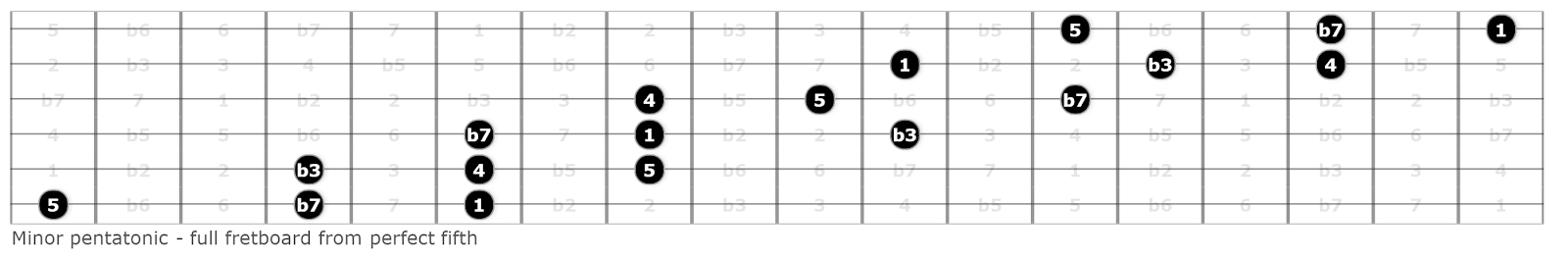 Daily Guitar Scale: Minor pentatonic - full fretboard from perfect fifth