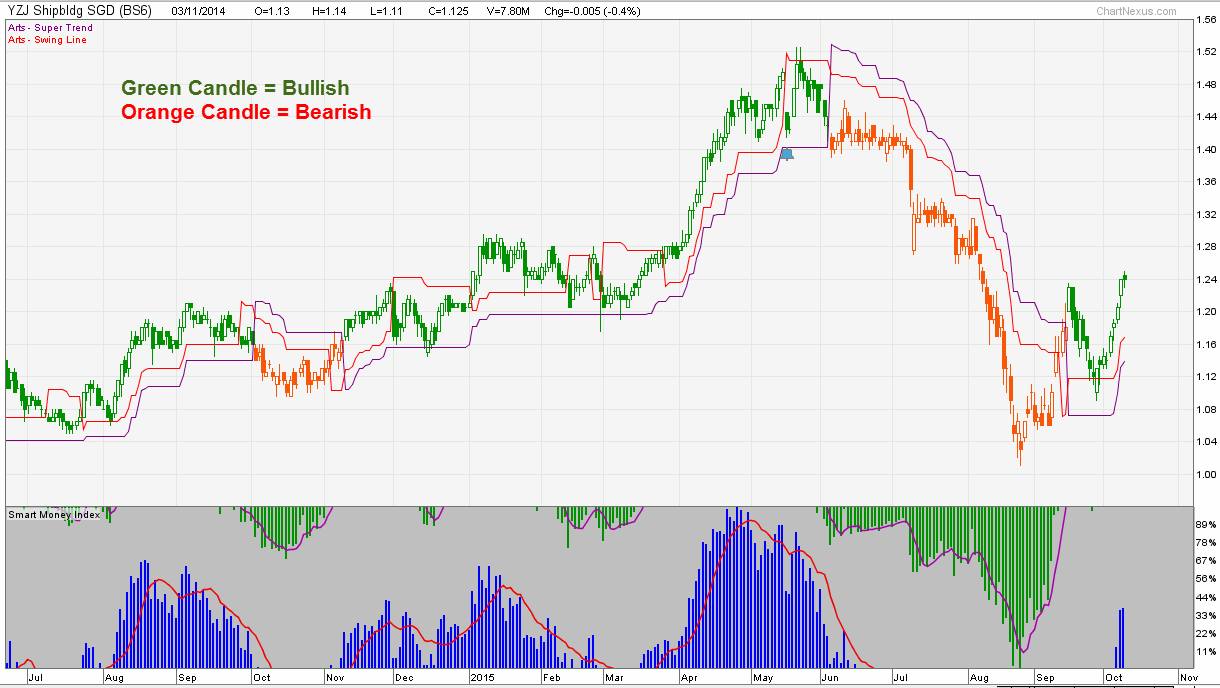 Singapore Stocks | How To Trade CFD | Andy Yew 游俊昌