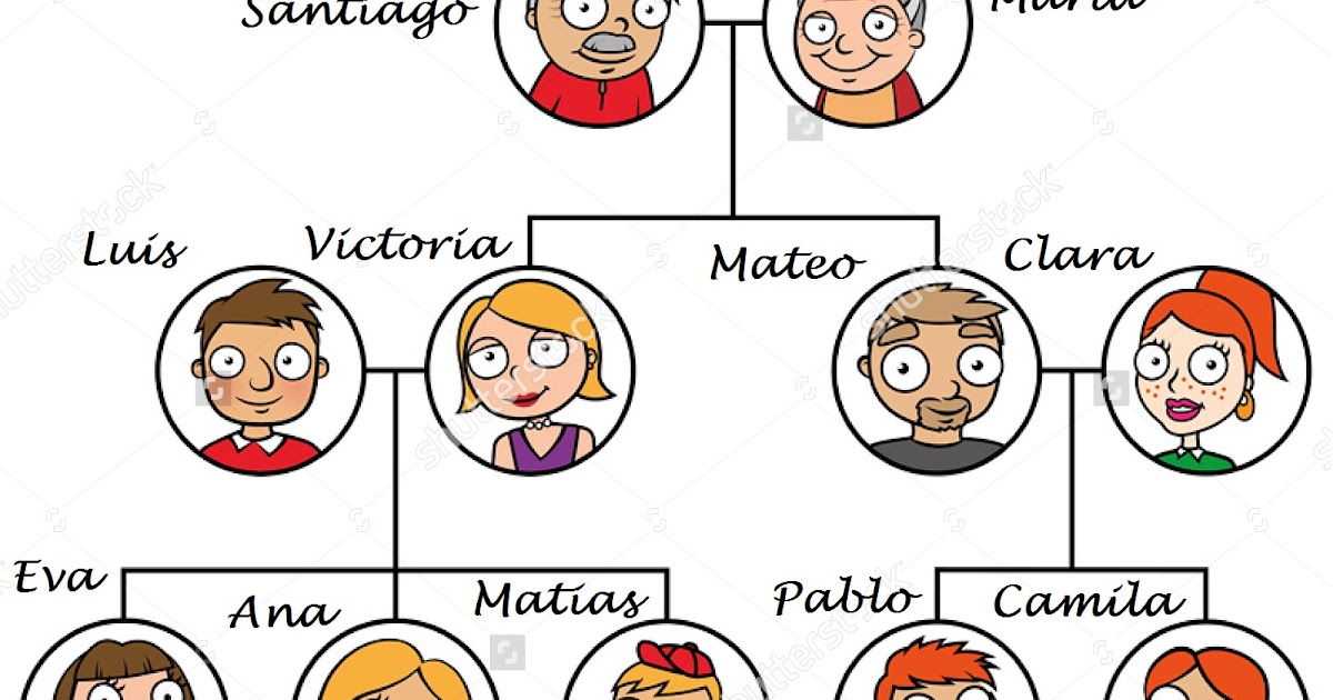 Learn Spanish and Practice: Árbol familiar