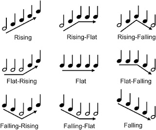 FORM 1 OCS - 2016-2017: Melody - Contour