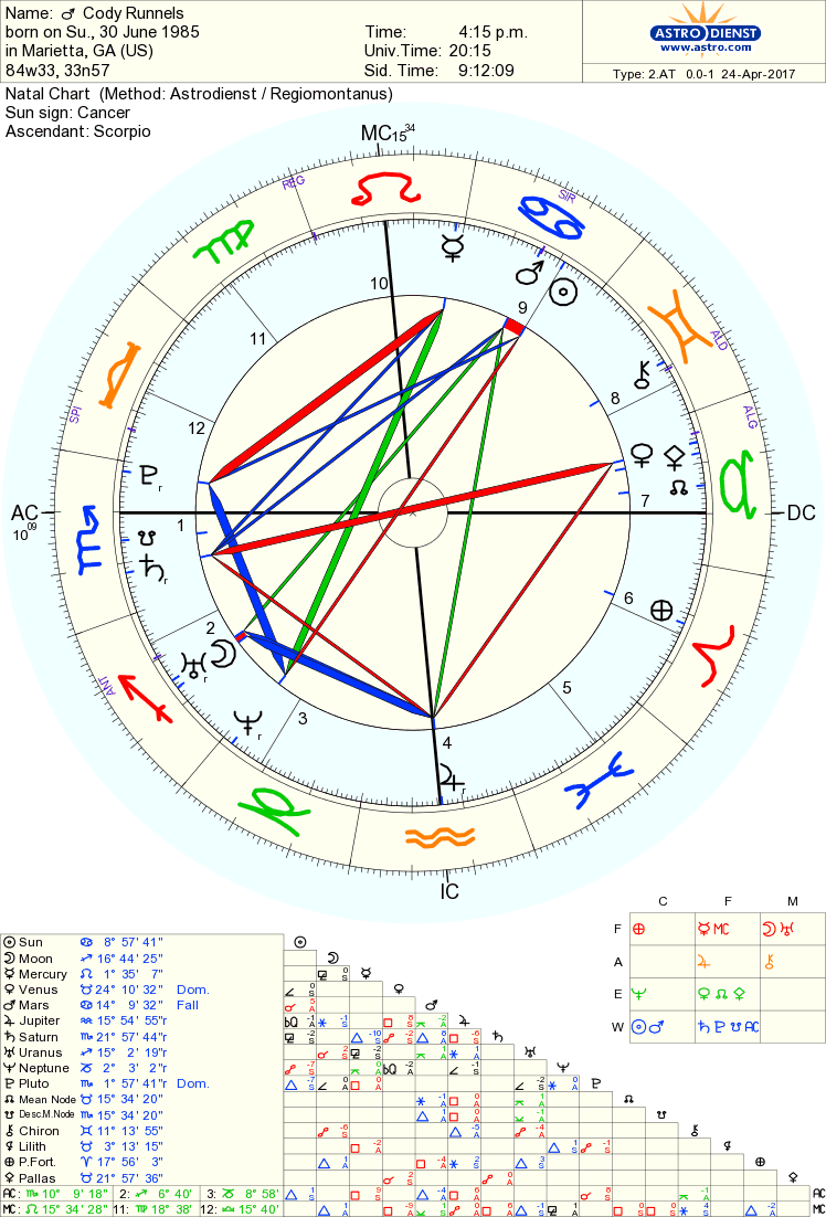 Left Wing Astrology: Cody Rhodes