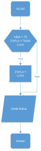 Kumpulan Tugas Produktif Multimedia X MM2: Tugas Flowchart