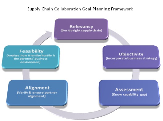Collaborative Strategic Planning and Management [CSPM]: Supply Chain ...