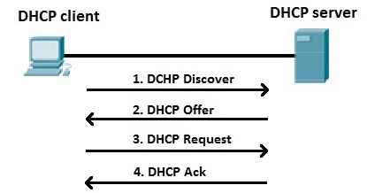DHCP & DNS - NETWORKSTIP Networking CCNA,Centos,Ubuntu,Sql,