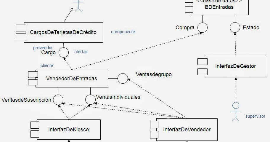 UML: 2.2 Diagrama de componente