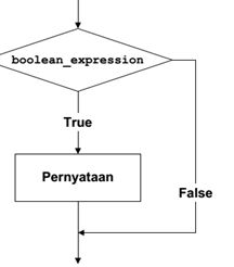 Percabangan If else dan switch | Pemograman