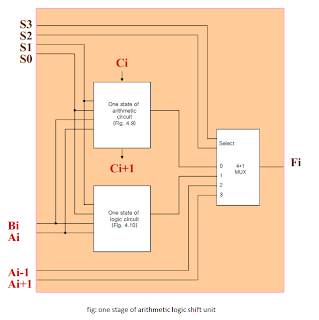 question answers: Explain Arithmetic Logic Shift Unit.