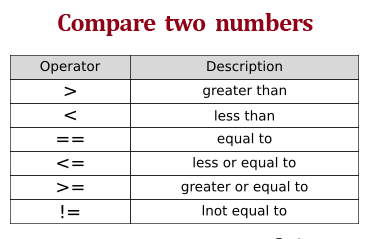Use of Arithmetic Operators