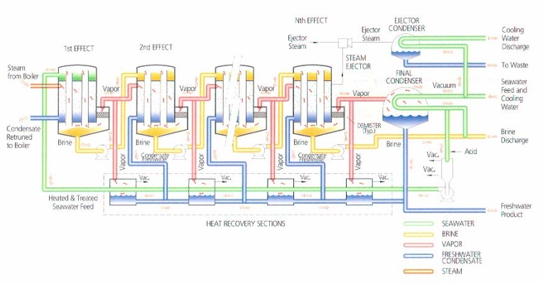 PRINSIP KERJA MED-TVC DESALINATION