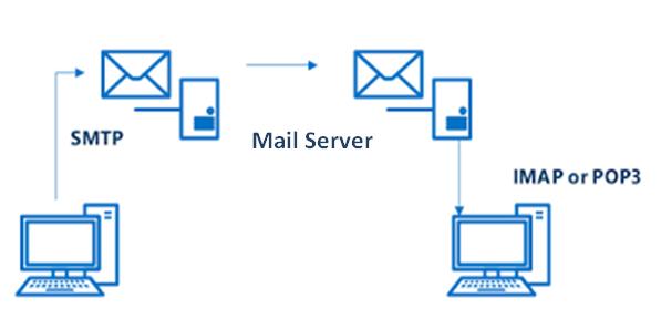 Mengenal Mail Server dan fungsinya untuk pemula - wasito.web.id
