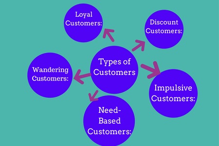 Types of Customers - BankExamsToday