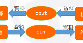 [C++] Cout、Cin、Endl、Return