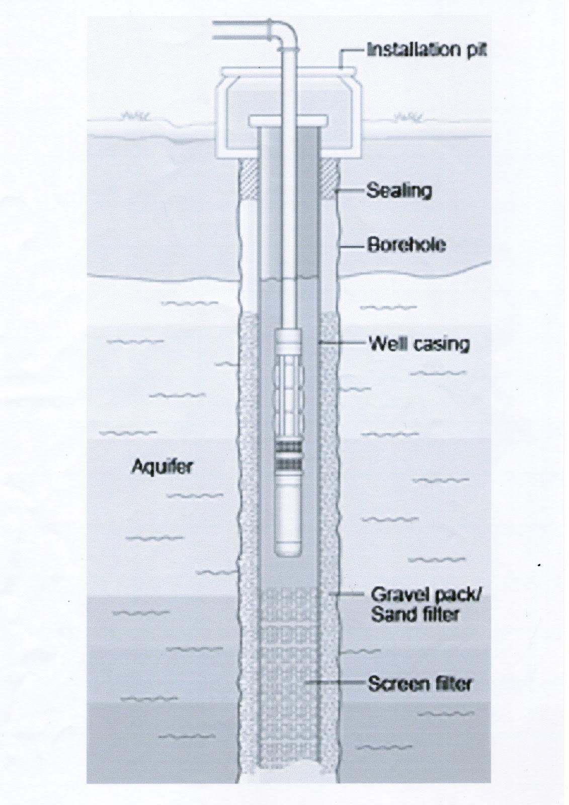 Bill Of Quantity: BQ - Submersible Deep Well Construction (Konstruksi ...