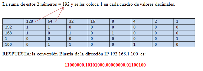 Fundamentos de Redes y Comunicaciones: Conversión Decimal a Binario y Hexadecimal a Binario