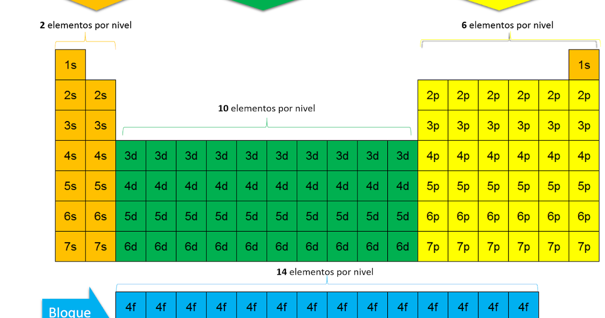 Químicas: Tabla Periódica de los Elementos