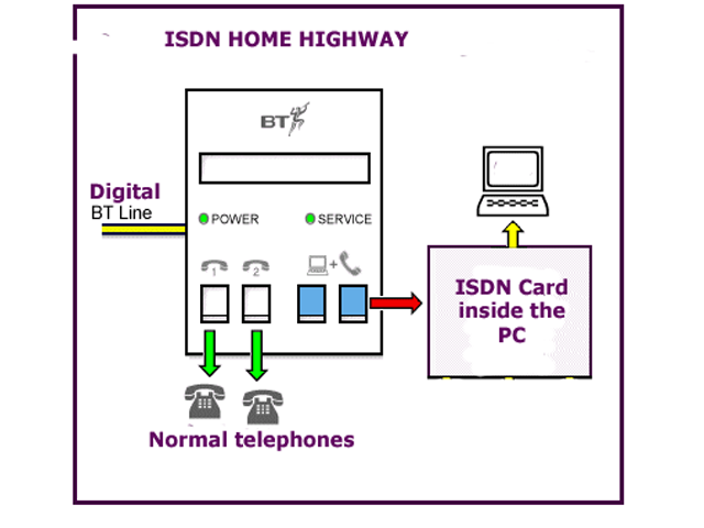 Integrated Services Digital Network (ISDN)
