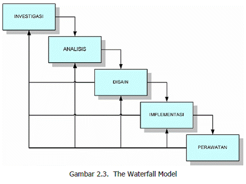 Model proses rpl | Citra teknologi