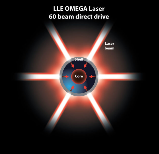 Omega Laser producing five times higher nuclear fusion yield ...