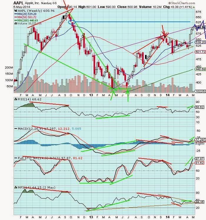 The Keystone Speculator™: AAPL Apple Weekly Chart Price Hits 600