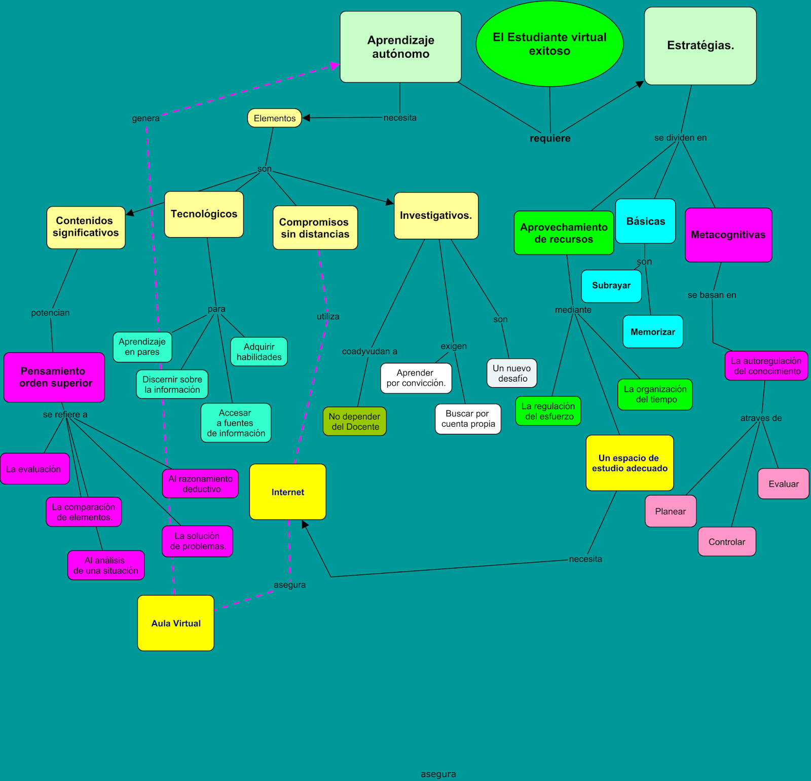 Mapa conceptual del aprendizaje autónomo y estrategias cognitivas.