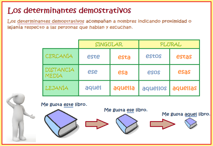 Los listillos de la clase: DETERMINANTES DEMOSTRATIVOS