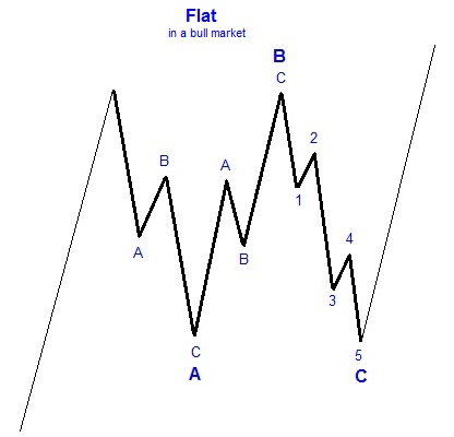 Technical Analysis and Elliott Wave Theory: Chapter 3 ~ Corrective Waves