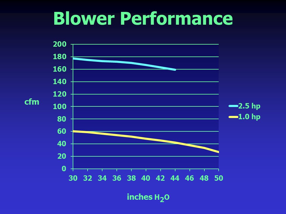 Cylindrical & Rectangular Airlift Pump Design