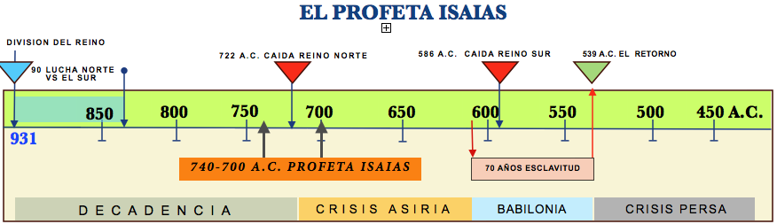 Javier Escamilla: EL PROFETA ISAIAS A.T. LECCION 11