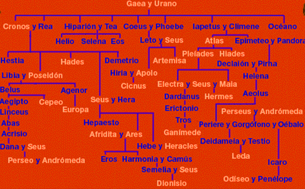 Rangel Artigas Filosofia EMA: Árbol Genealógico de los dioses Griegos