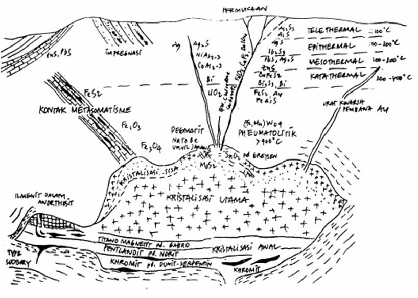 Jejak Jejak Perjalanan: ENDAPAN MINERAL MESOTHERMAL