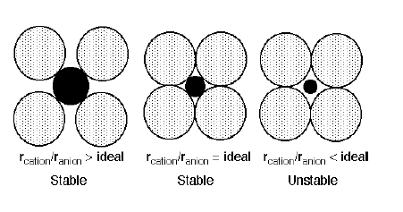 Welcome to Chem Zipper.com......: RADIUS RATIO RULES IN IONIC SOLIDS: