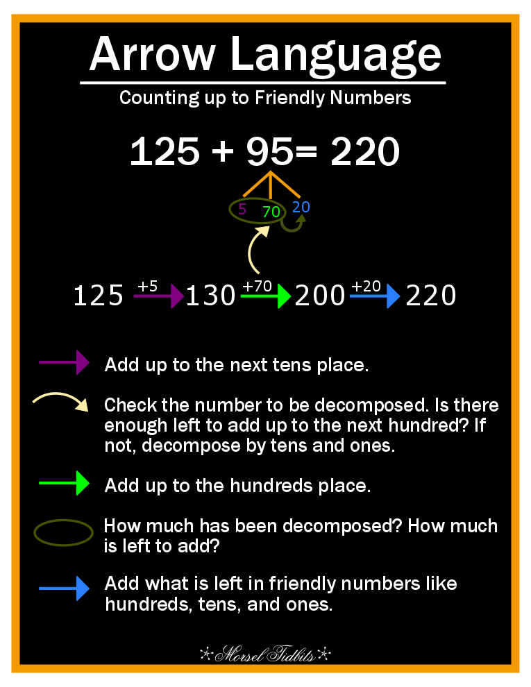 Morsel Tidbits: Addition Notations: Arrow Language