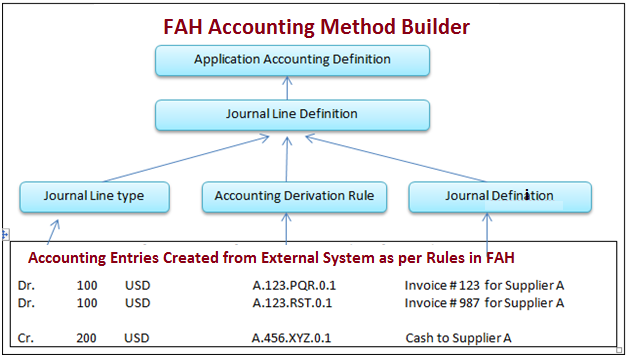 Explore ERP With Kinjal Saxena: Financial Accounting Hub (FAH)