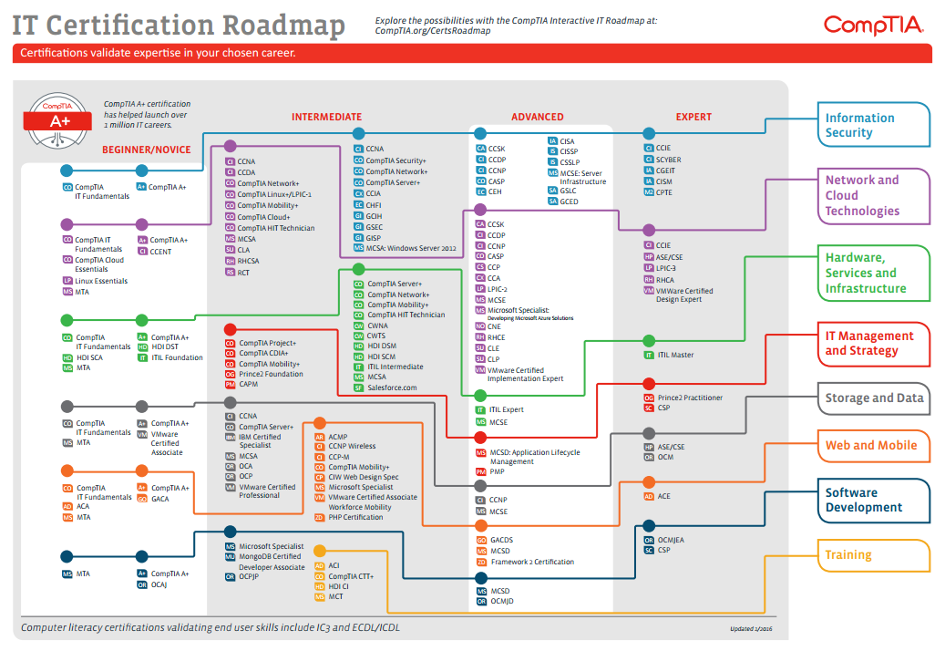 Café com Redes: IT Certification Roadmap CompTIA
