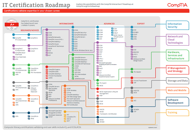 Café com Redes: IT Certification Roadmap CompTIA